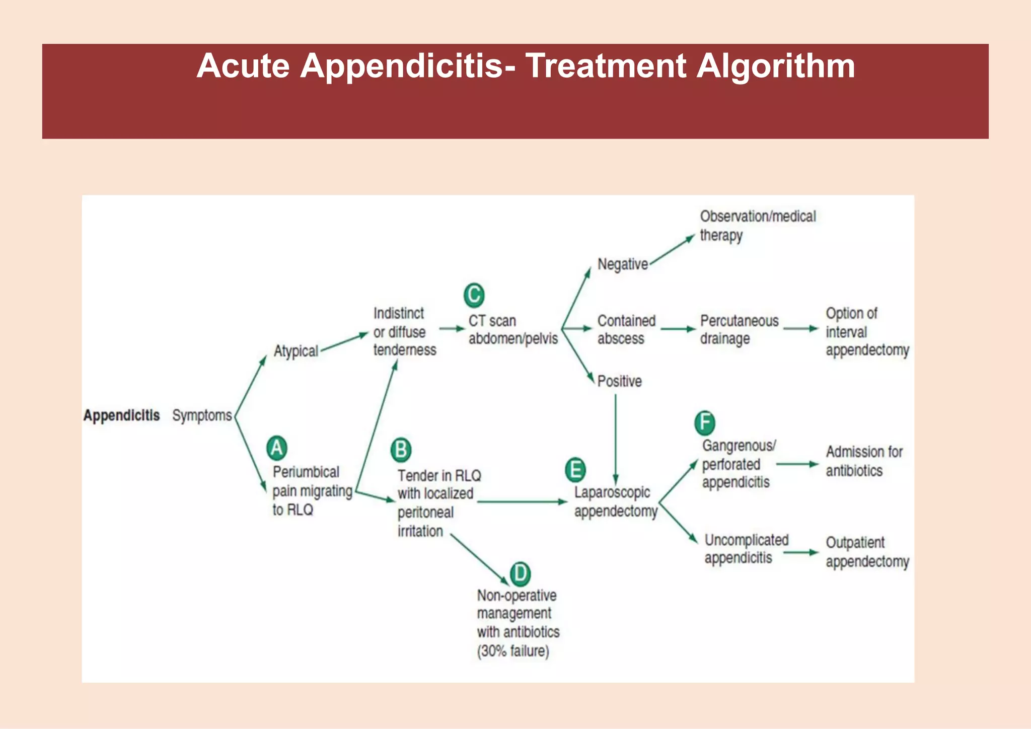 Acute Appendicitis- Appendicectomy- Open & Laparoscopic.pdf