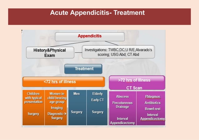 Acute Appendicitis- Appendicectomy- Open & Laparoscopic.pdf | Surgery | Medical Health