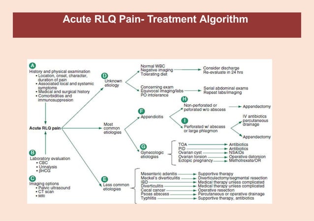 Acute Appendicitis- Appendicectomy- Open & Laparoscopic.pdf | Surgery ...