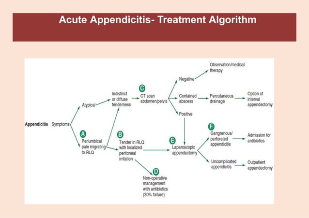 Acute Appendicitis- Appendicectomy- Open & Laparoscopic.pdf | Surgery ...