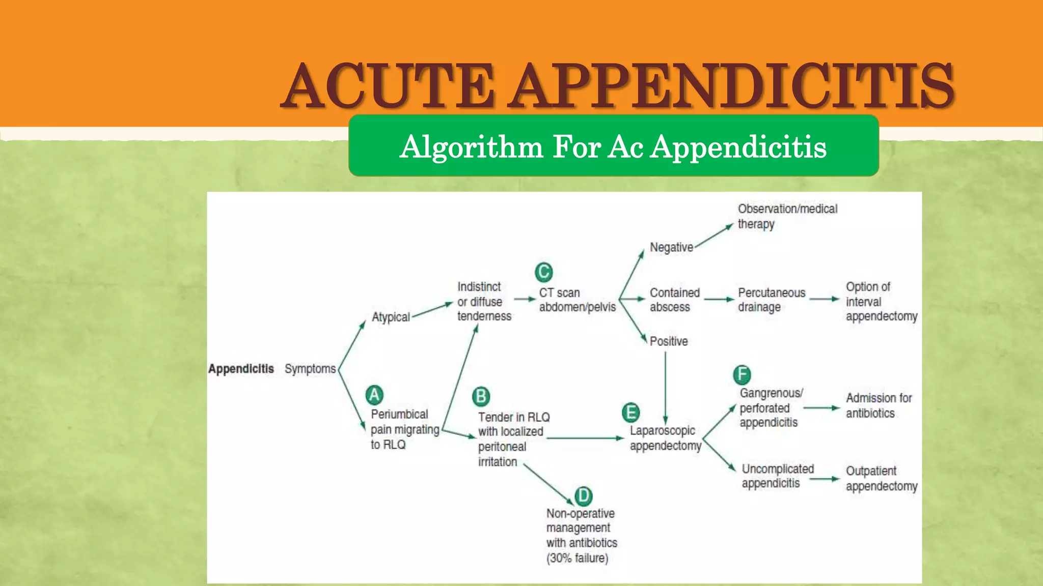 Acute appendicitis / RLQ Pain | PPTX