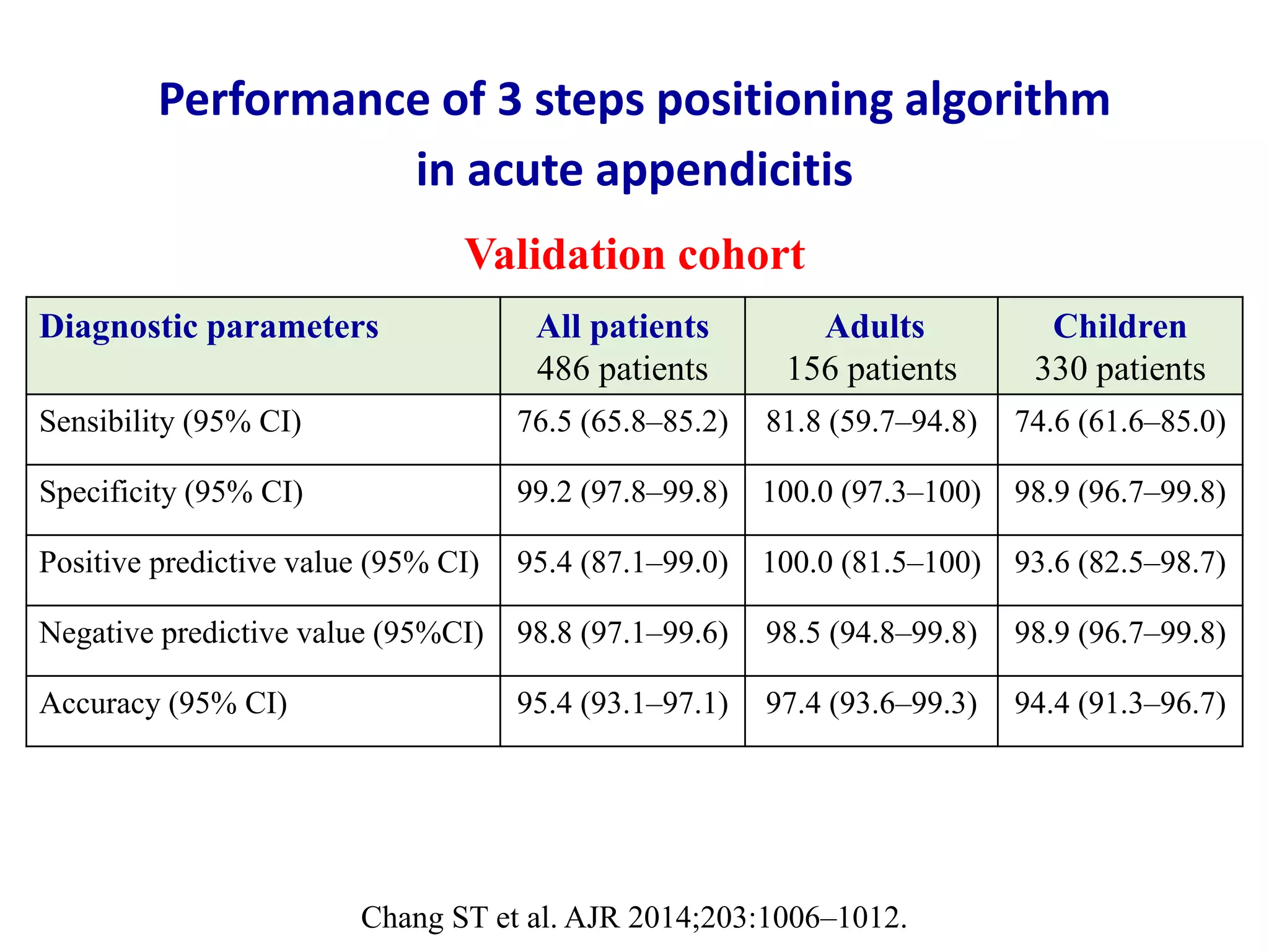 Acute appendicitis - Ultrasound first | PPTX