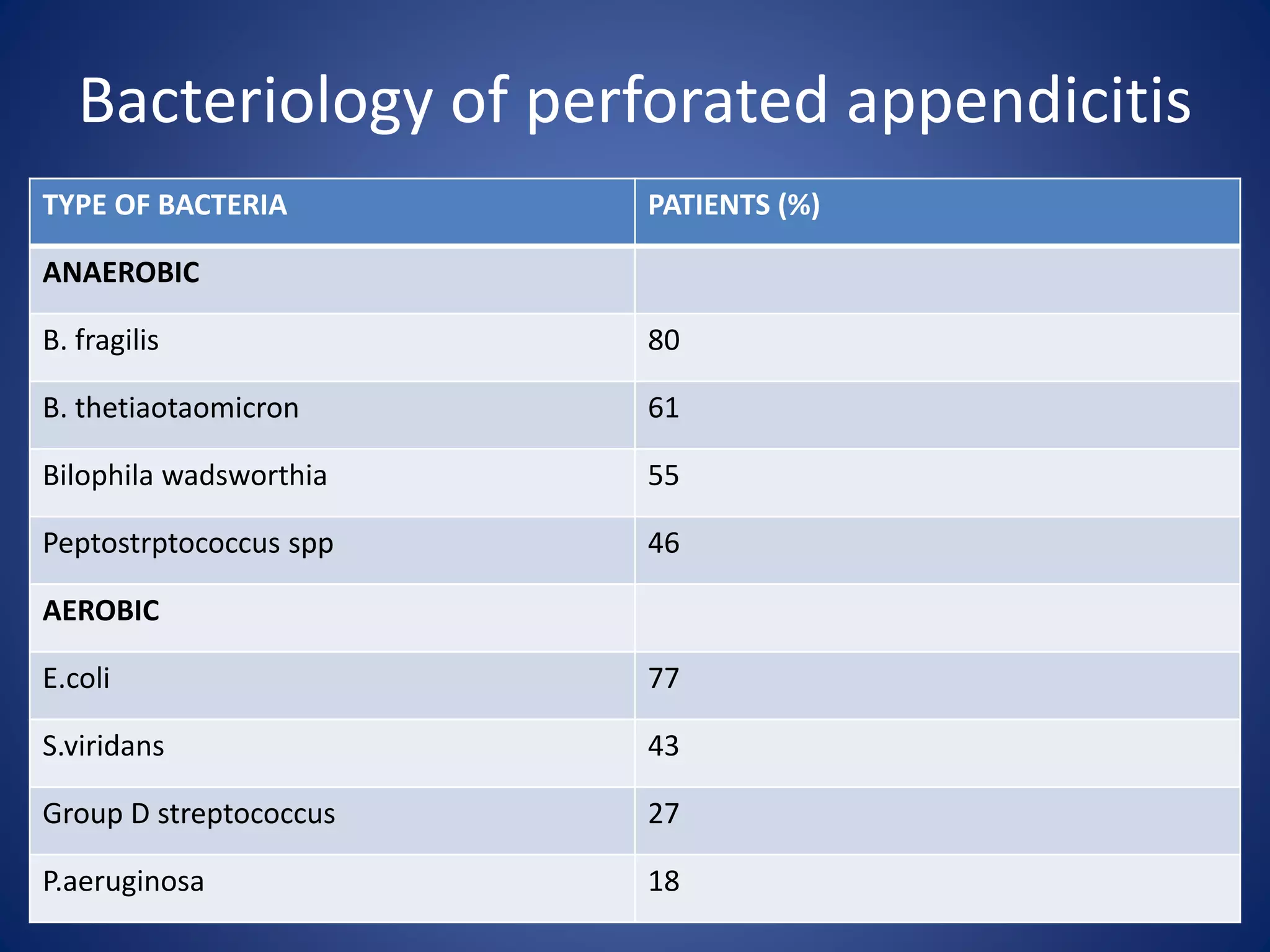 Acute appendicitis &lump | PPTX