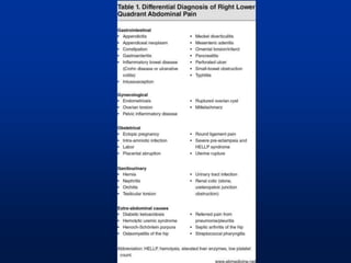 Acute Appendicitis A comprehensive guide.ppt