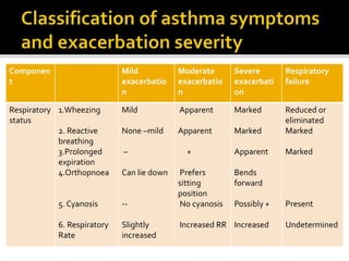 Acute asthma management | PPT