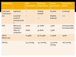 Acute asthma management | PPT