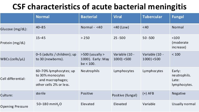 Acute bacterial meningitis