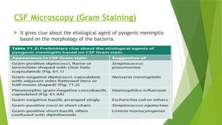 ACUTE BACTERIAL MENINGITIS FOR MICROBIOLOGY | PPT