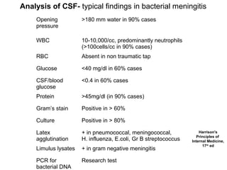 Acute bacterial meningitis seminar swastik | PPT