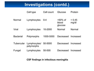 Acute bacterial meningitis seminar swastik | PPT