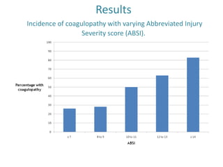 Acute burn induced coagulopathy | PPTX