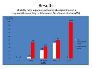 Acute burn induced coagulopathy | PPTX