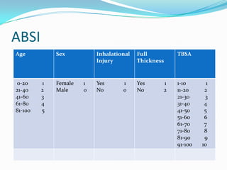 Acute burn induced coagulopathy | PPTX