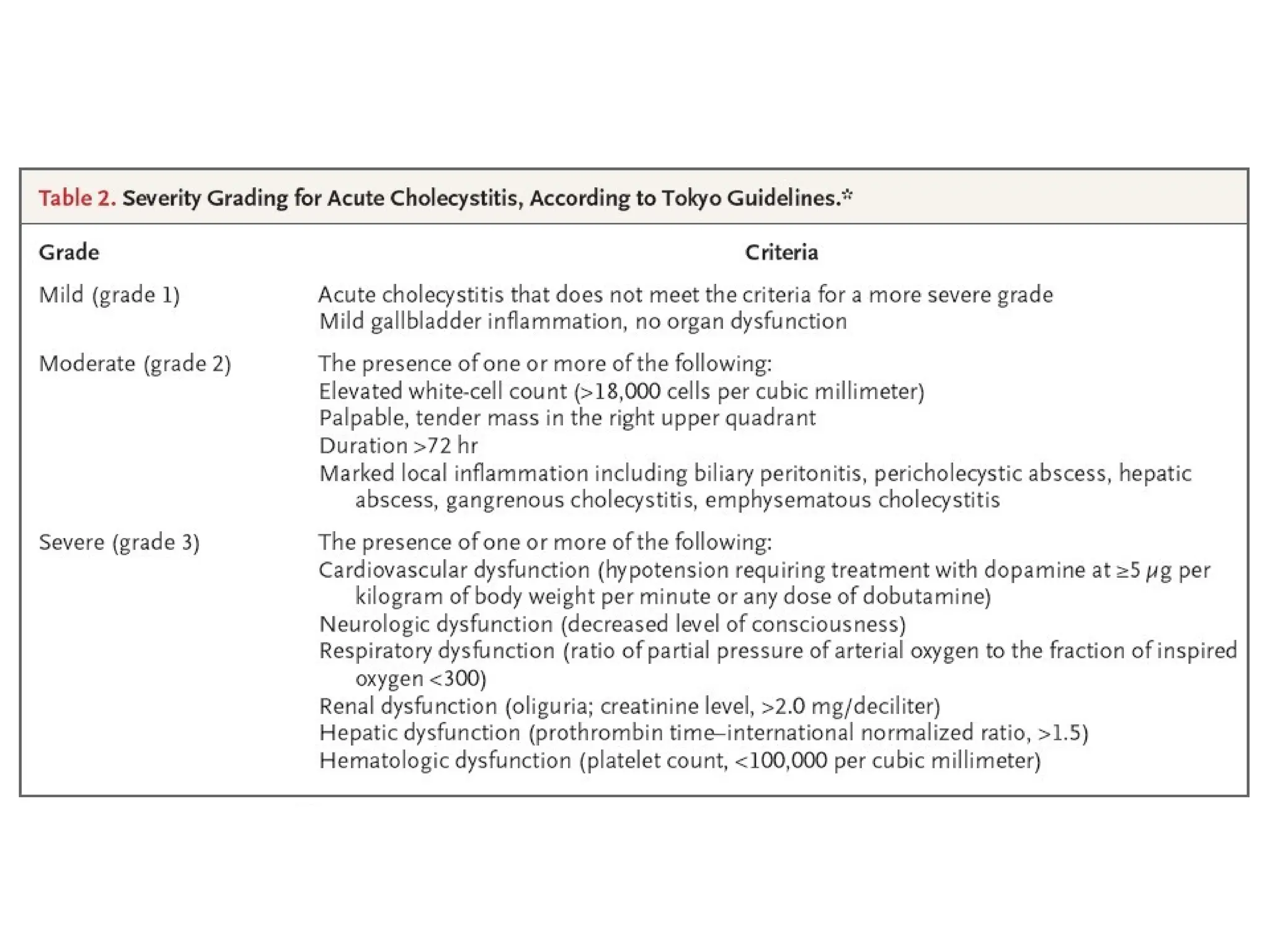 acute calculous cholecystitis, its pathogenesis and management | PPTX