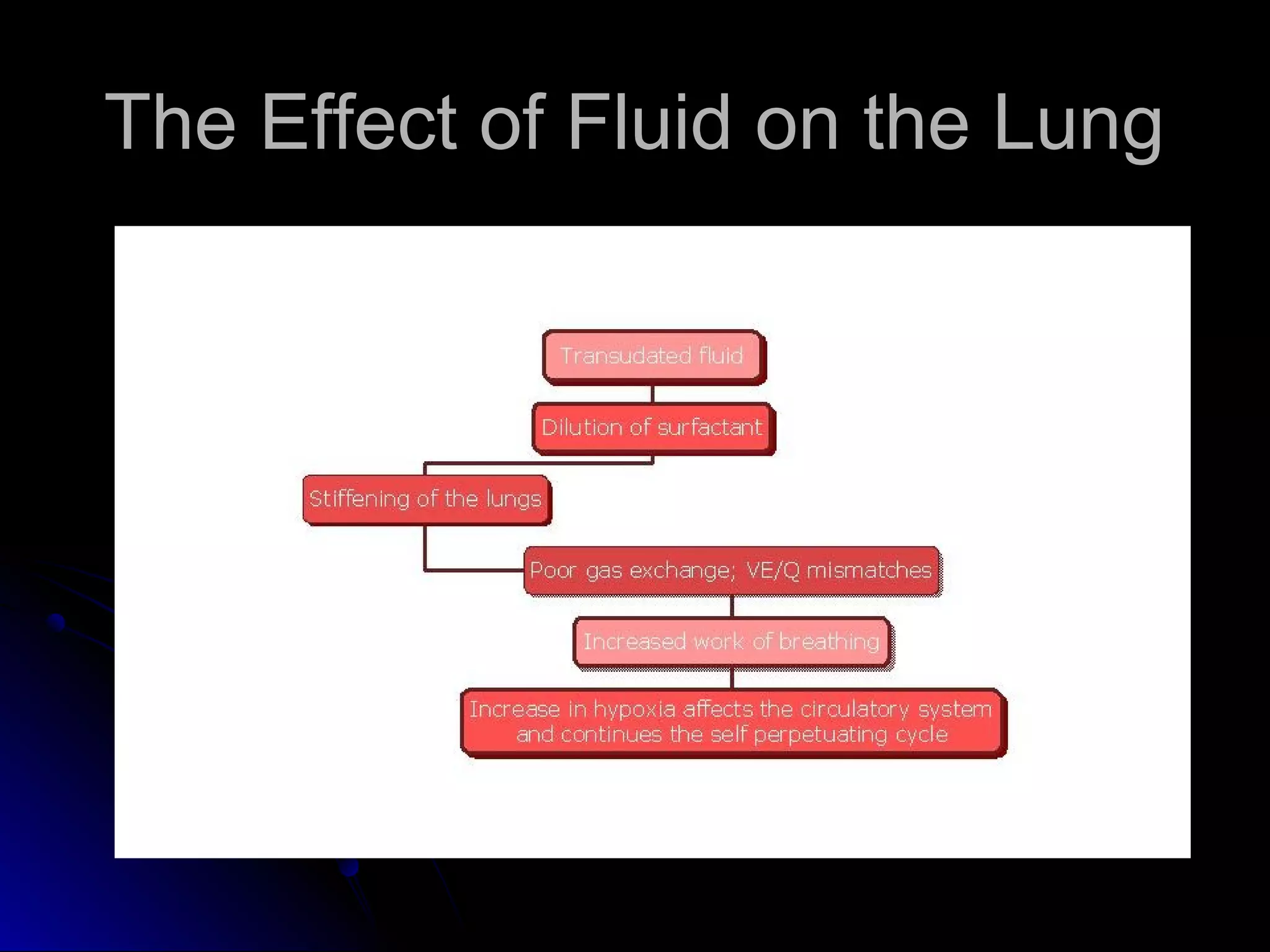 Acute Cardiogenic Pulmonary Oedema - (ACPO) | PPT
