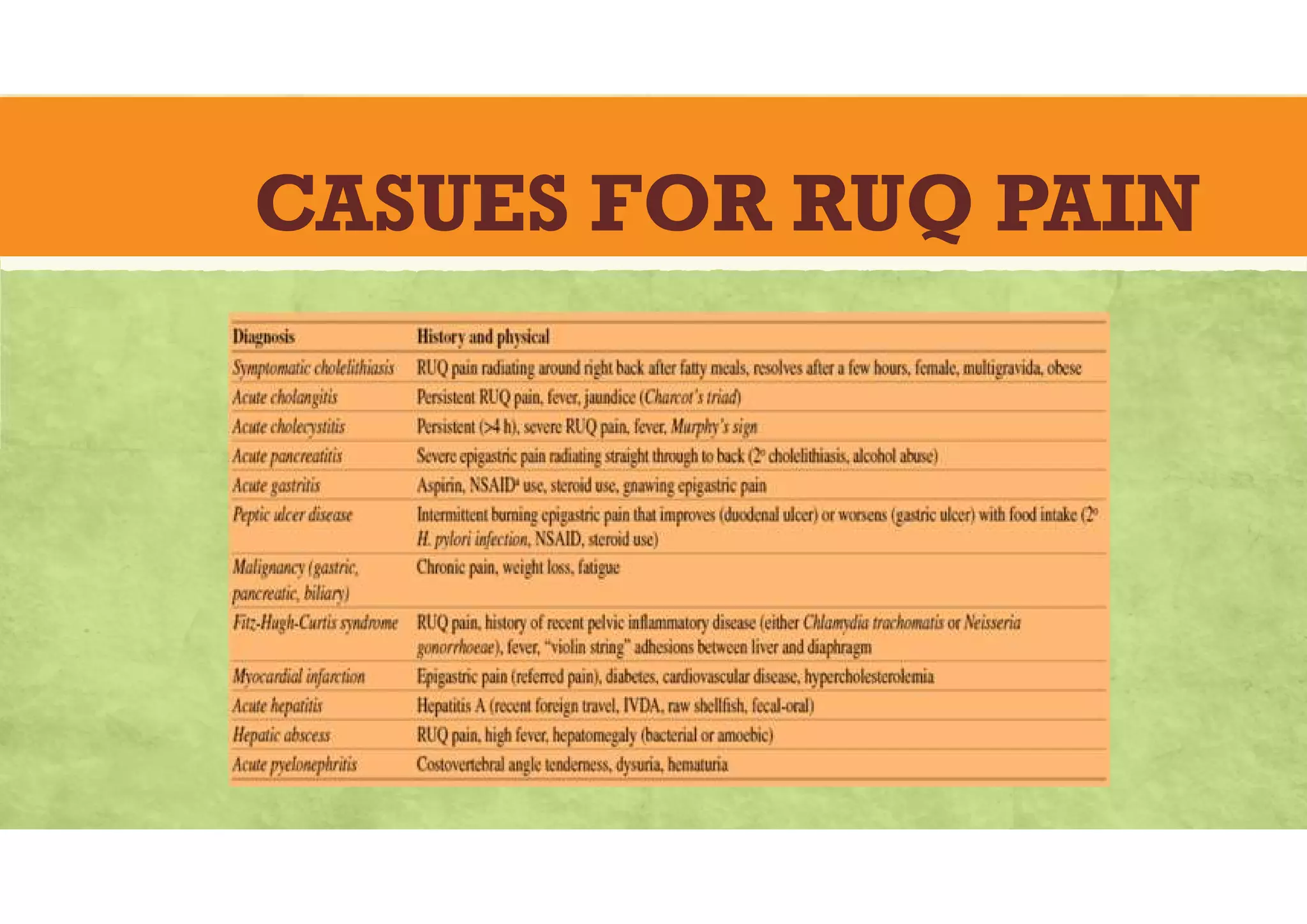 Acute cholecystitis/ RUQ Pain | PDF
