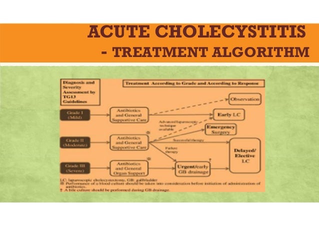 Acute cholecystitis/ RUQ Pain