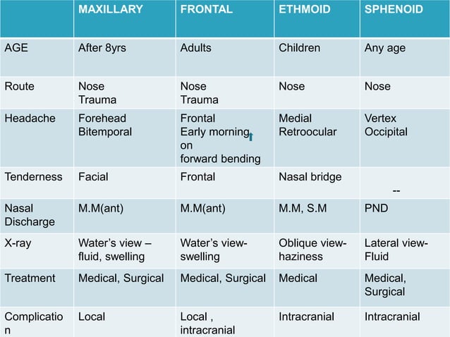 ACUTE & CHRONIC SINUSITIS.pptx | Ear, Nose and Throat Conditions ...