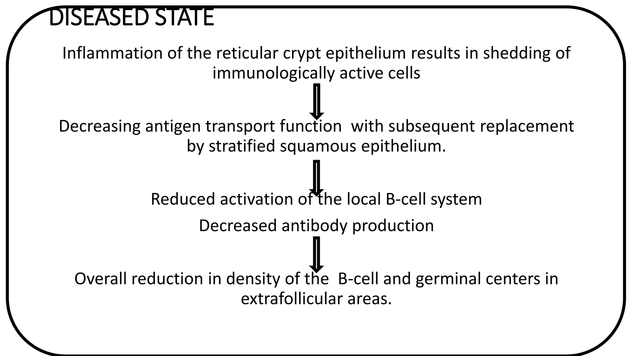 Acute and Chronic Tonsillitis | PPTX