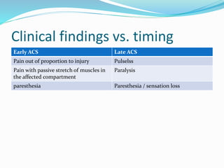 acute Compartment syndrome.pptx | First Aid | Injuries