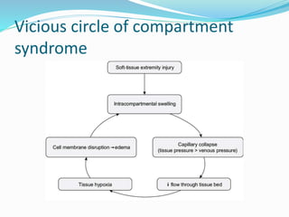 acute Compartment syndrome.pptx | First Aid | Injuries