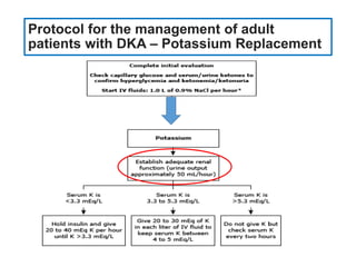 Acute complications of diabetes mellitus | PPTX