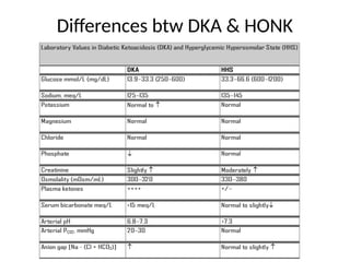 ACUTE COMPLICATIONS OF DIABETES MELLITUS (DCM-320) (1).pptx