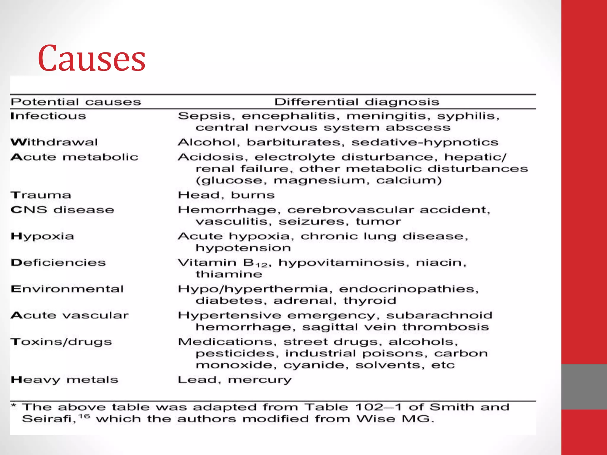 Acute confusional state | PPTX