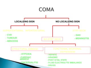 Acute confusion state & coma | PPTX | Sleep Disorders | Diseases and ...