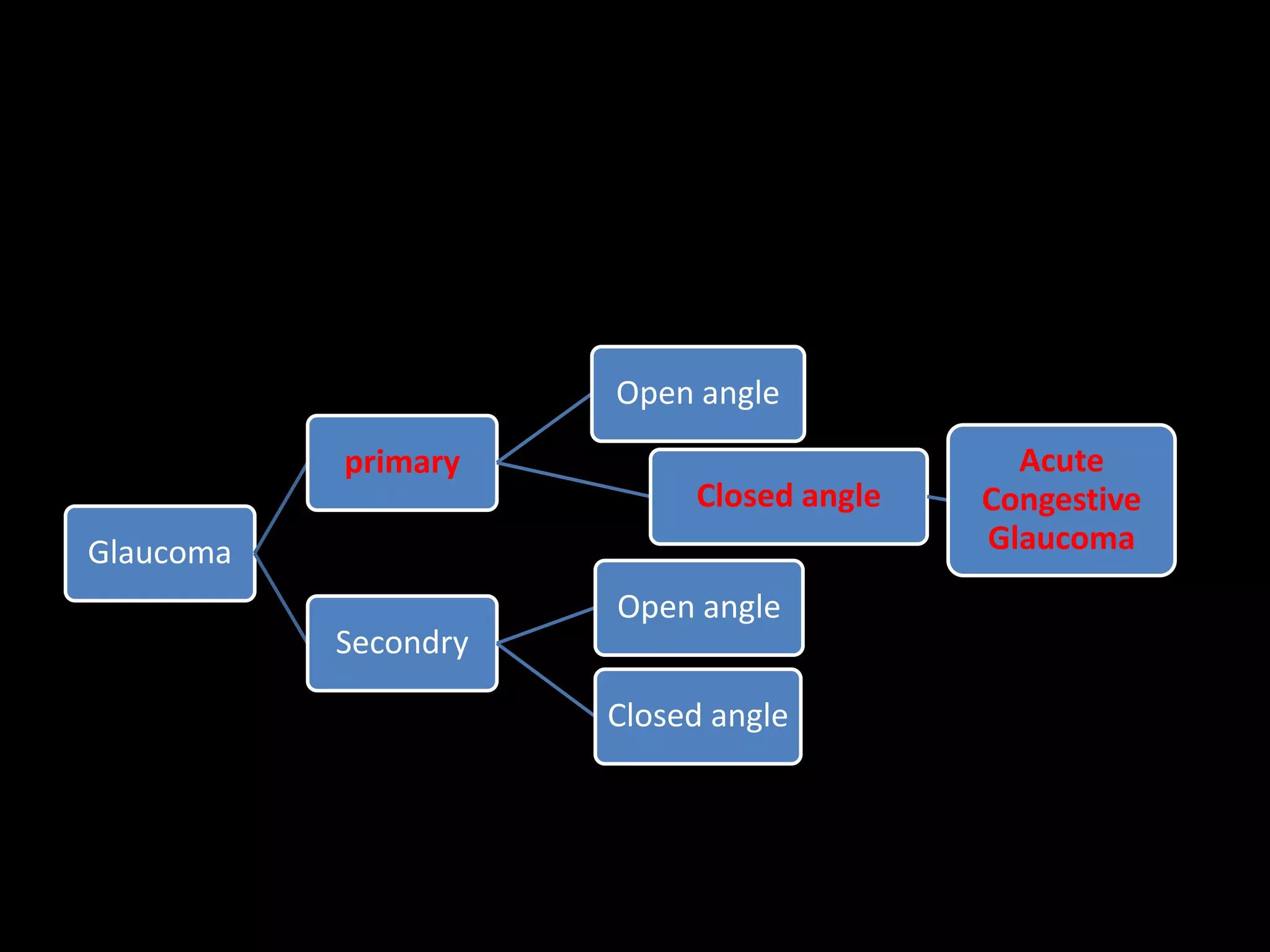 primary closed angle glaucoma (Acute congestive glaucoma) | PPTX
