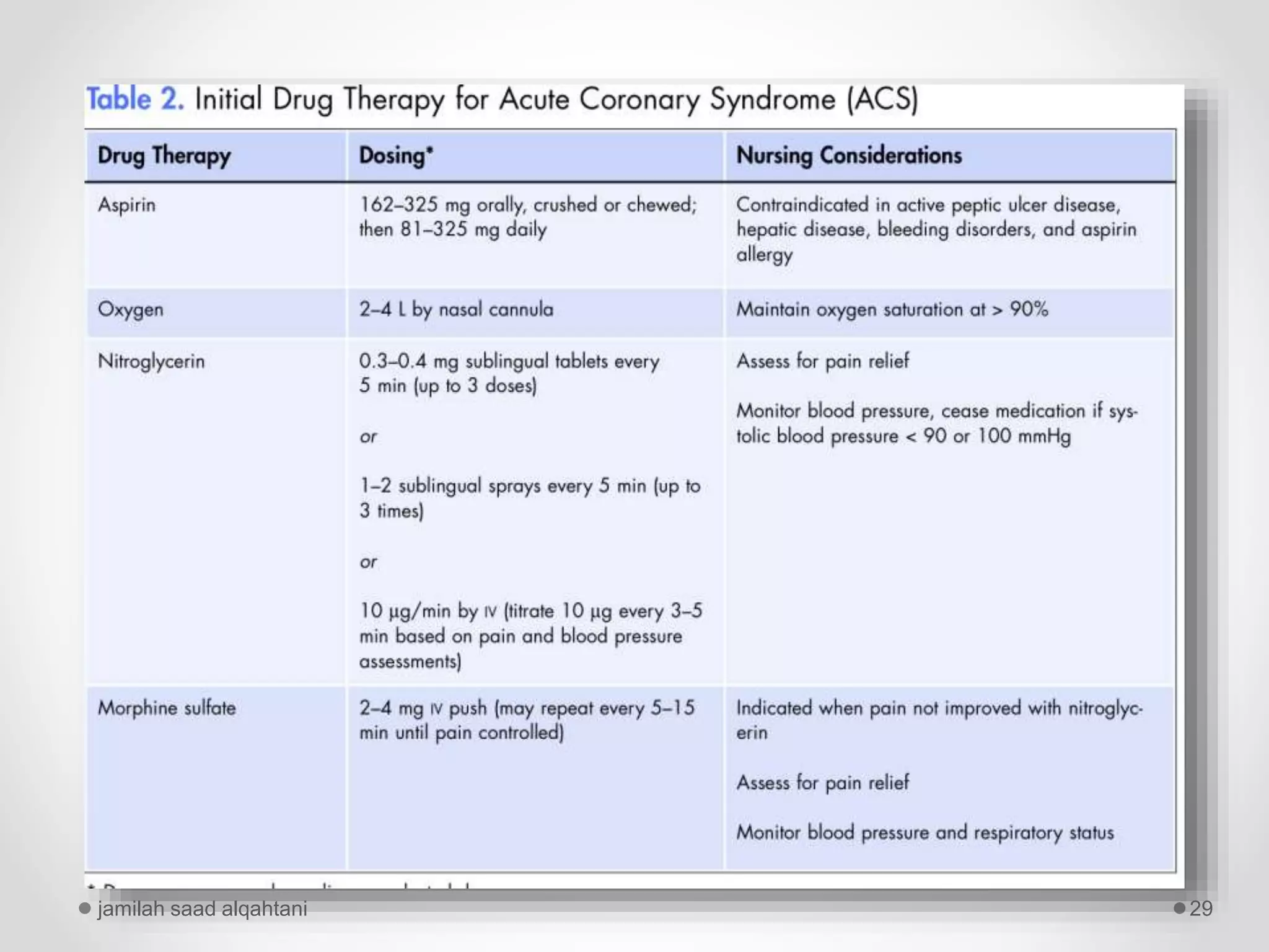 Acute coronary syndrom | PPTX