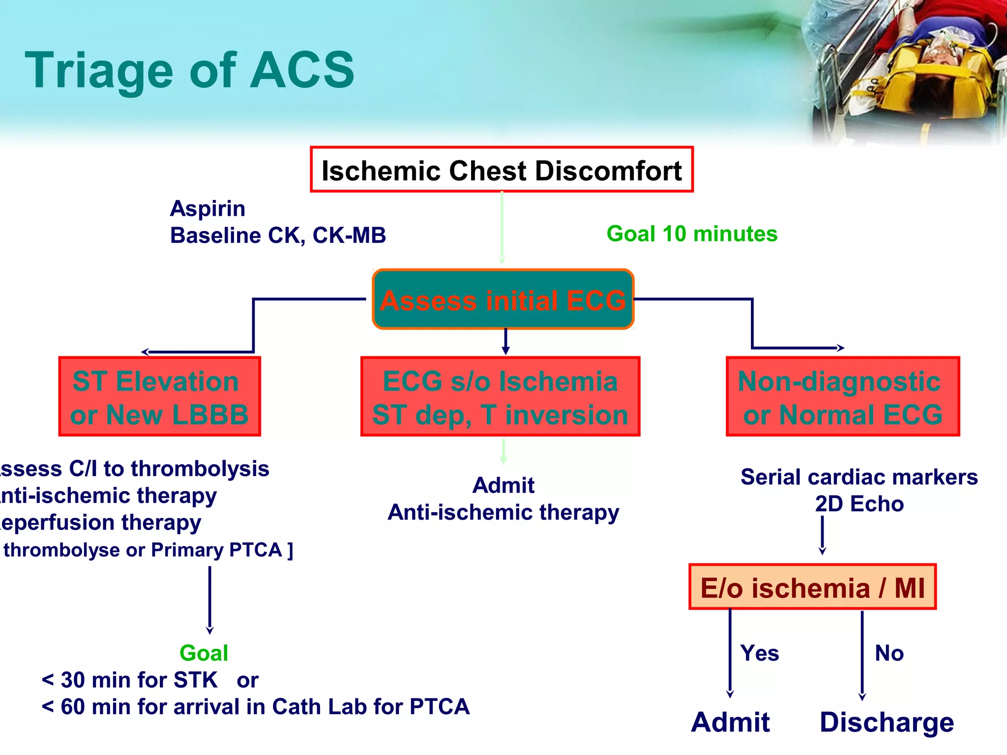 Acute coronary syndrome | PPT | Heart and Cardiovascular Diseases ...