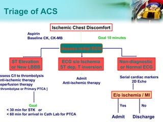 Acute coronary syndrome | PPT