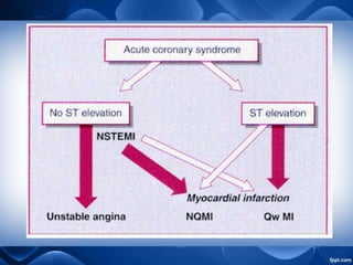 Acute coronary syndrome | PPT