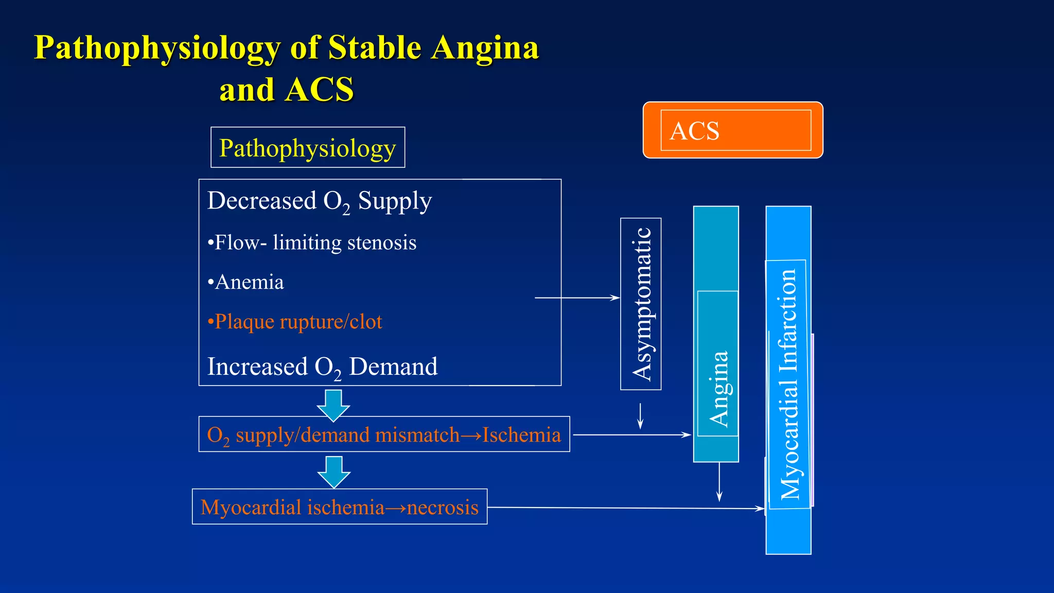Acute coronary syndrome.pptx | Heart and Cardiovascular Diseases ...