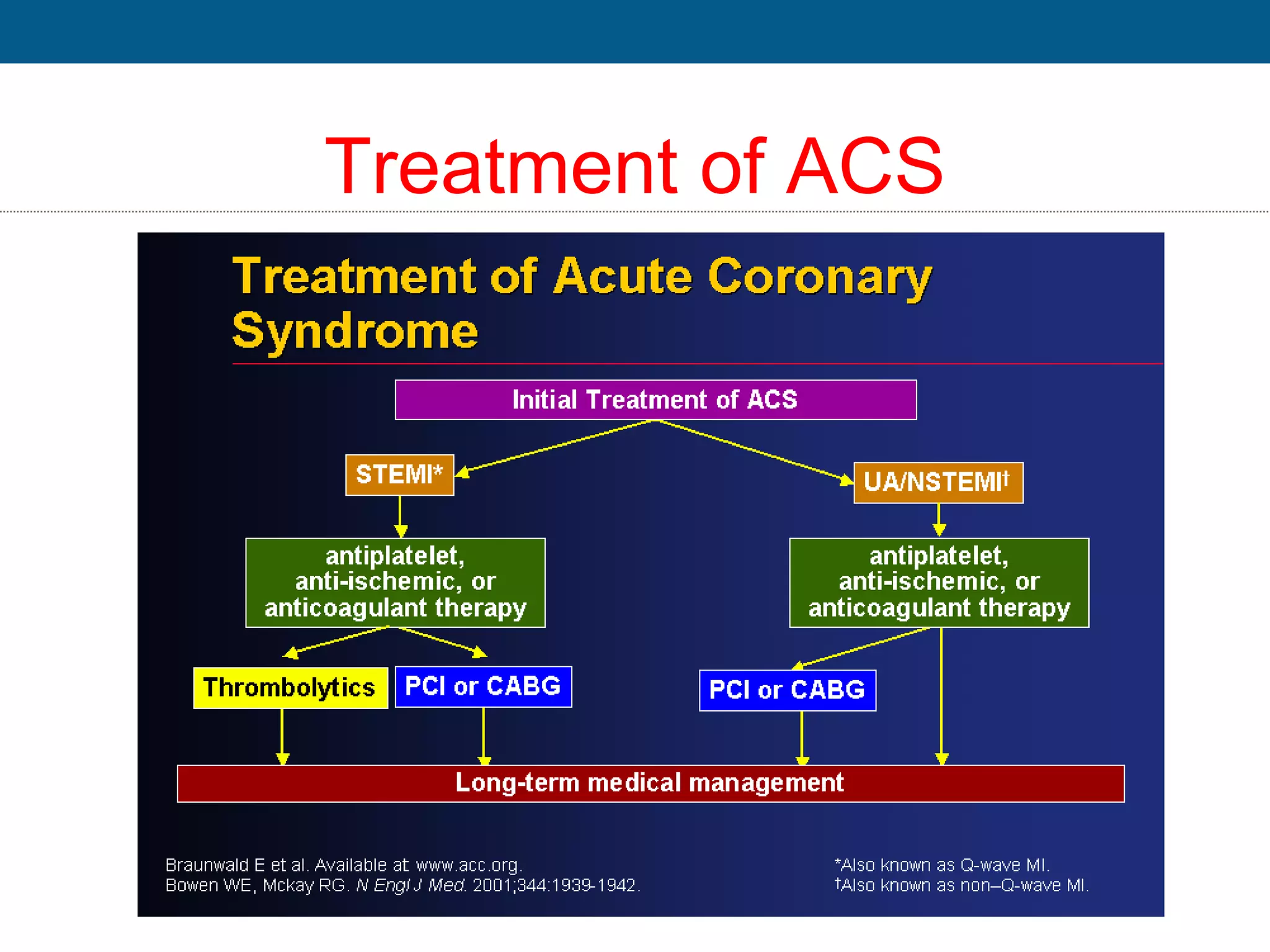 AcuteCoronarySyndrome.ppt | Heart and Cardiovascular Diseases ...