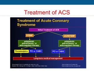 AcuteCoronarySyndrome.ppt