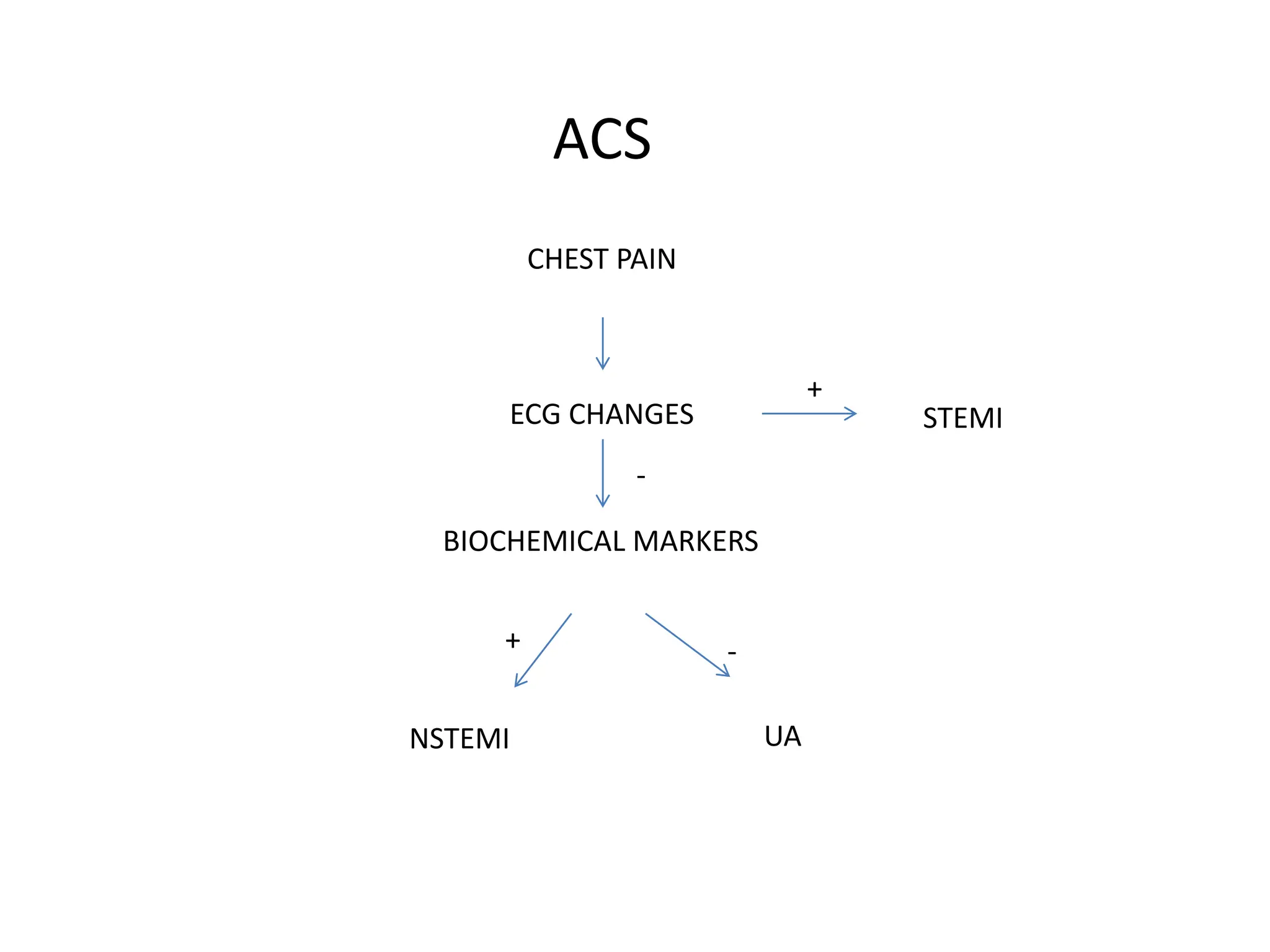 ACUTE CORONARY SYNDROME ACS Heart Health.pptx