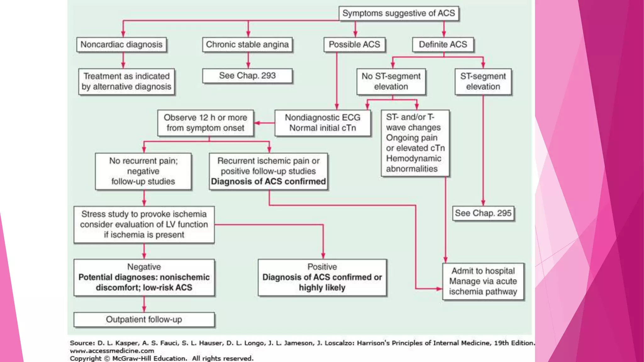 Acute coronary syndrome (acs) | PPTX | Heart and Cardiovascular ...