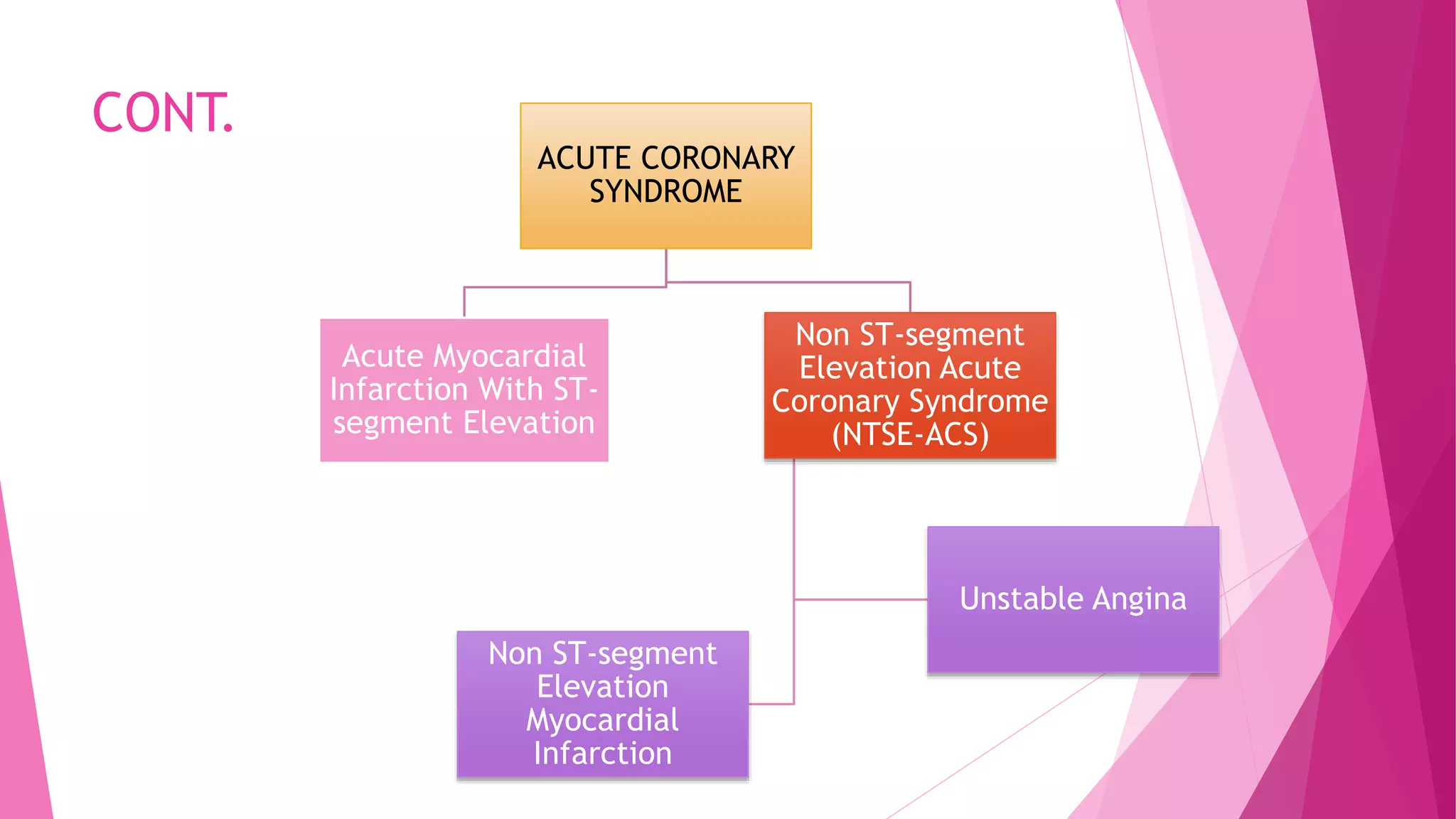Acute coronary syndrome (acs) | PPTX | Heart and Cardiovascular ...