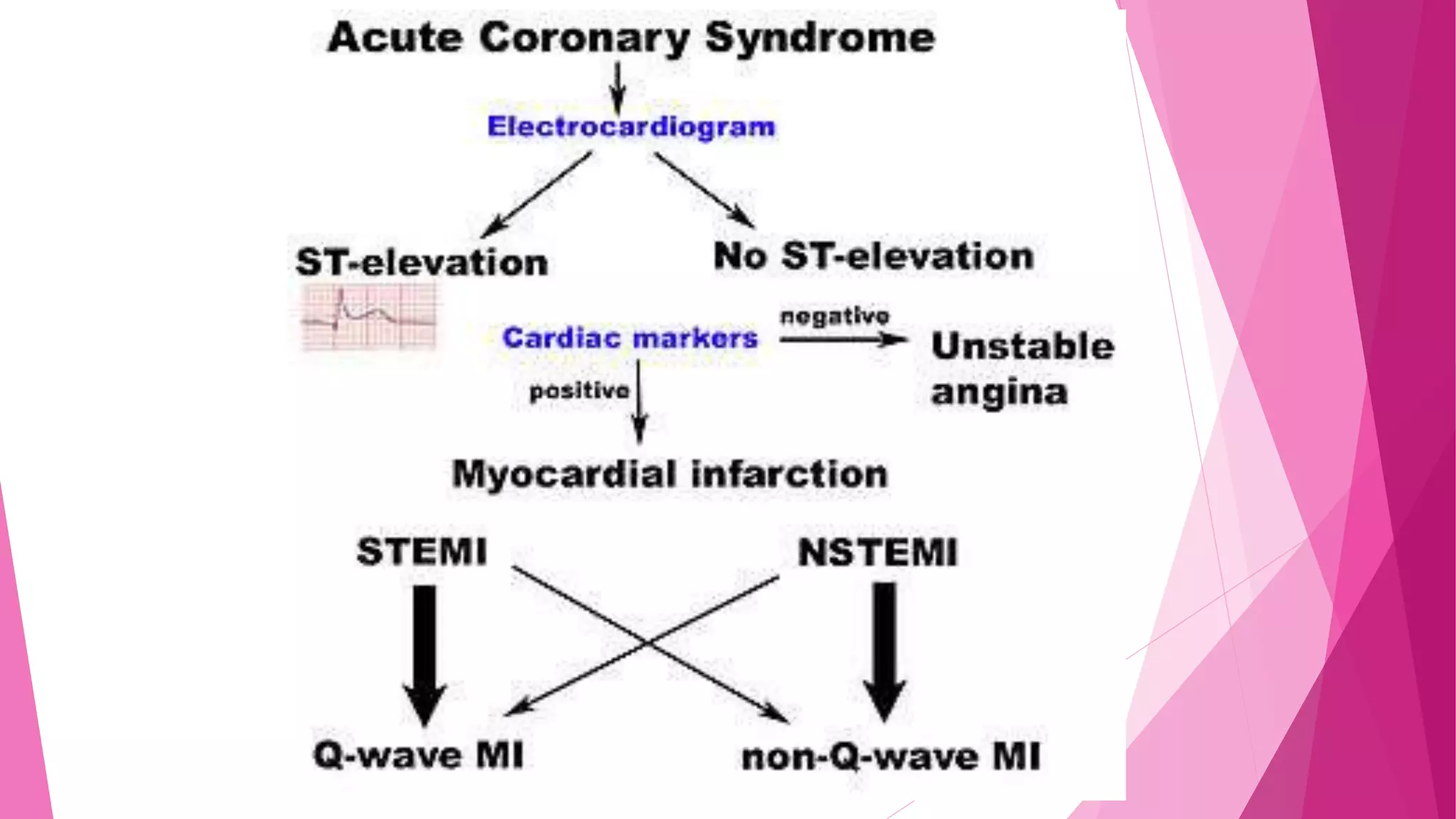 Acute coronary syndrome (acs) | PPTX | Heart and Cardiovascular ...