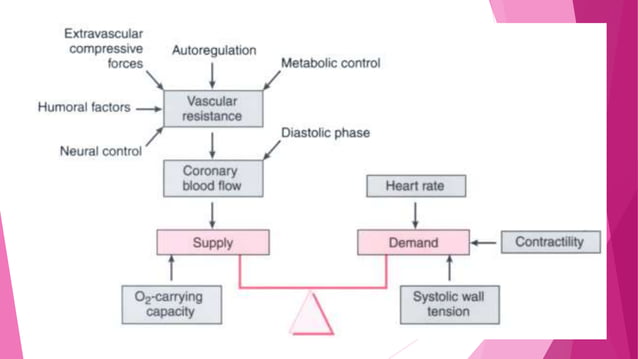 Acute coronary syndrome (acs) | PPTX | Heart and Cardiovascular ...