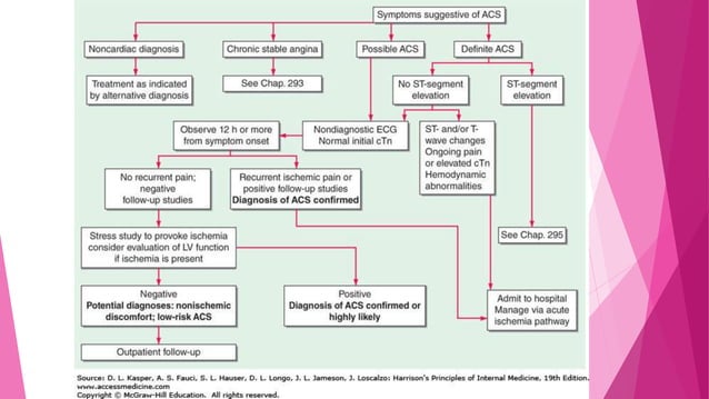 Acute coronary syndrome (acs) | PPTX | Heart and Cardiovascular ...