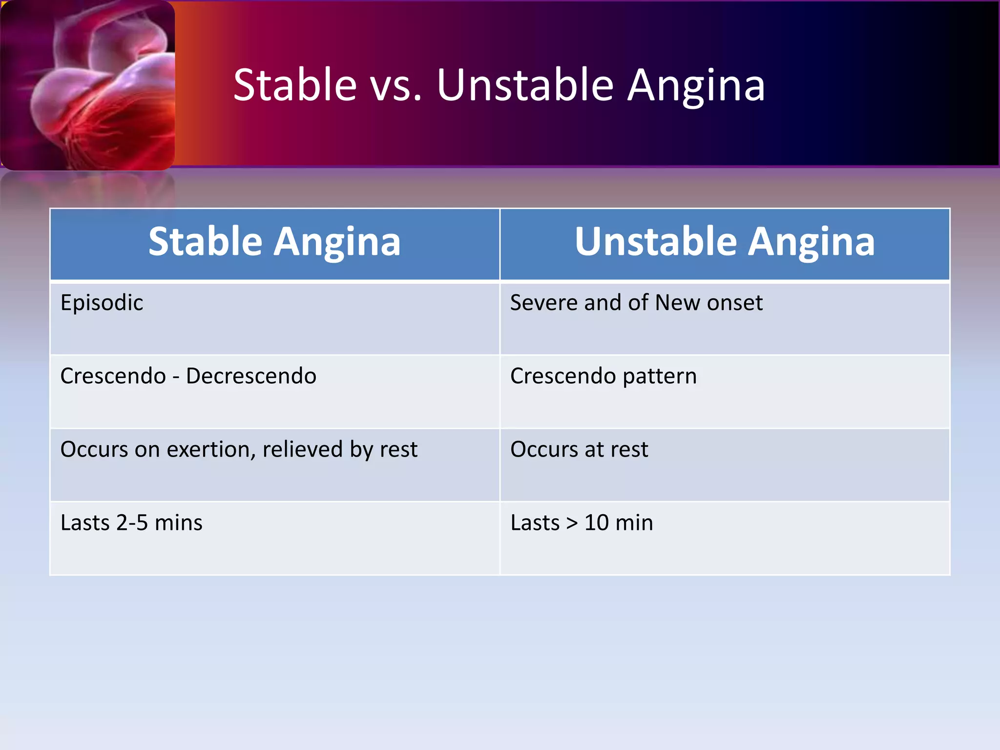 Acute coronary syndrome NSTEMI | PPTX