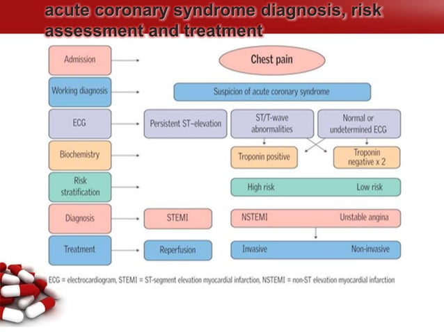 Acute coronary syndrome ppt | PPT