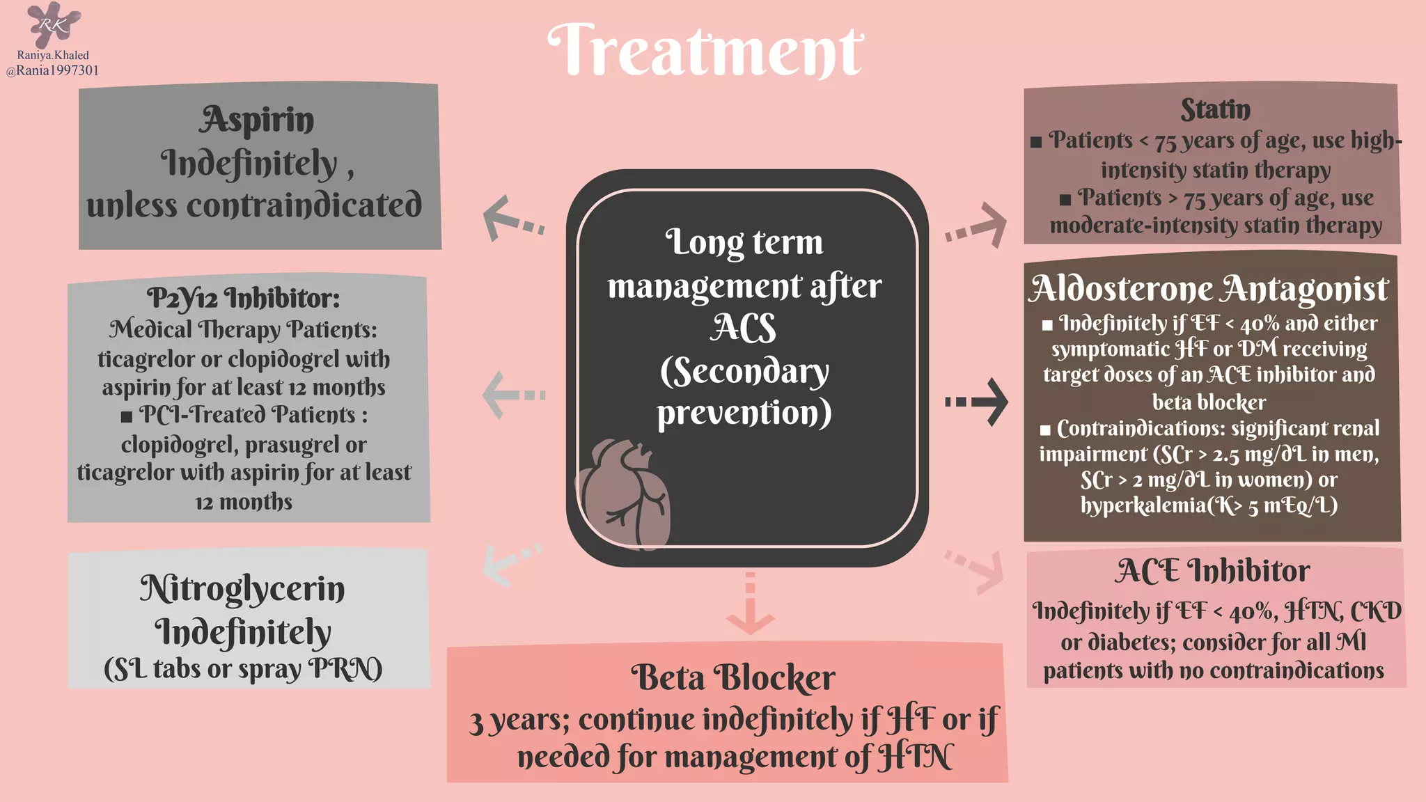 Acute coronary syndromes | PDF