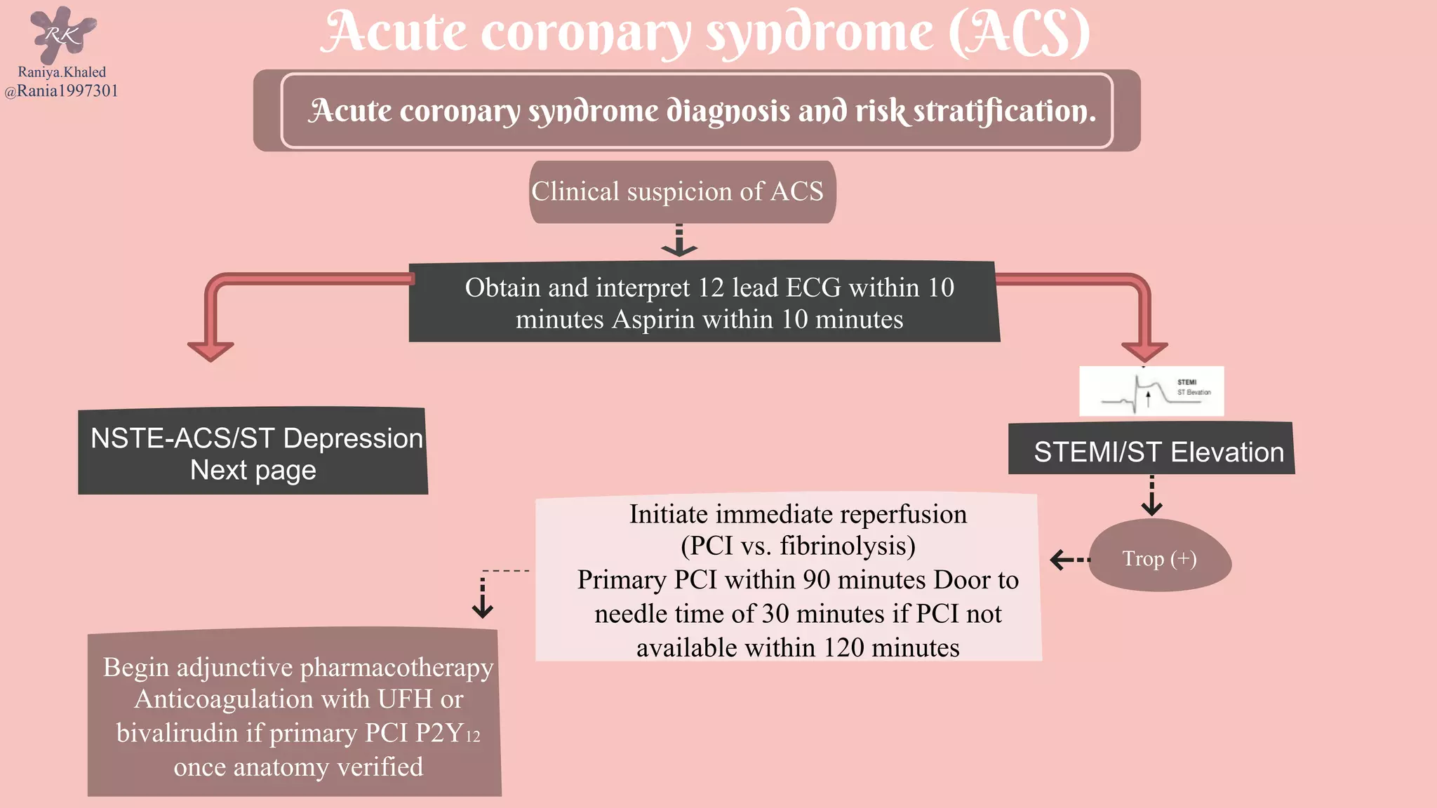 Acute coronary syndromes | PDF | Heart and Cardiovascular Diseases ...
