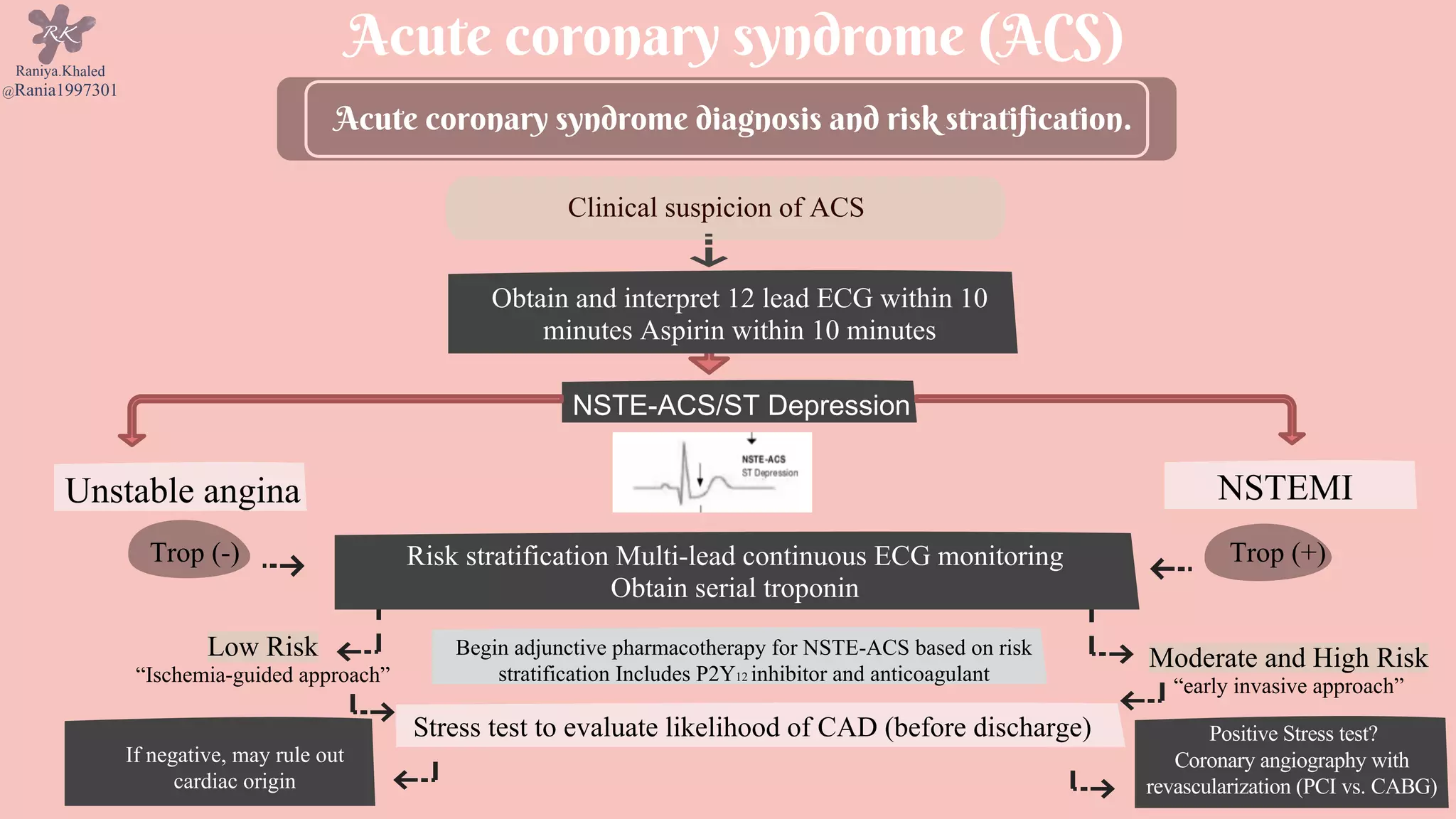 Acute coronary syndromes | PDF