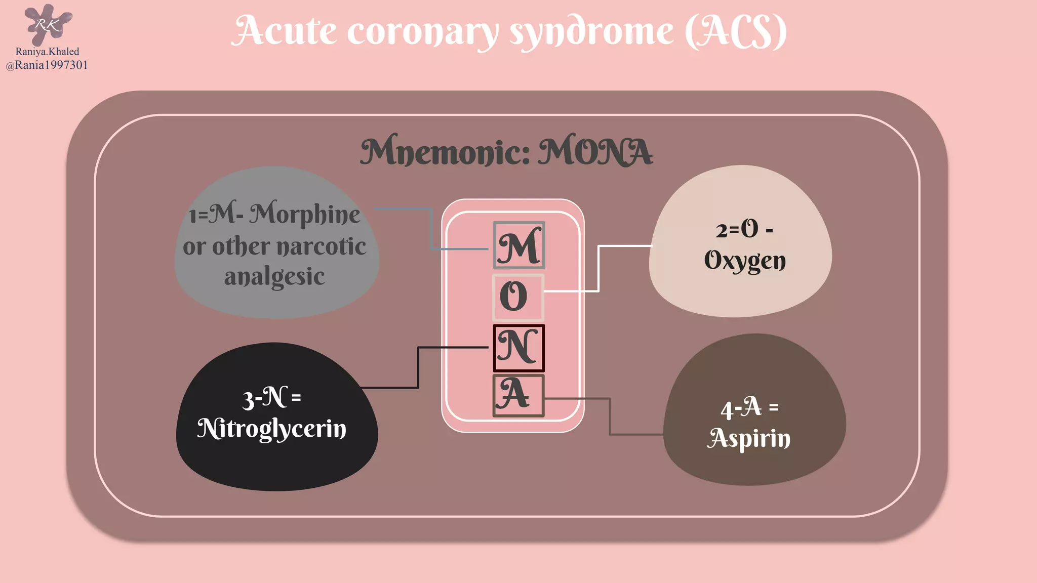 Acute coronary syndromes | PDF