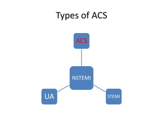 Acute Coronary Syndroms (ACS) by Feroz Khan RN.pptx